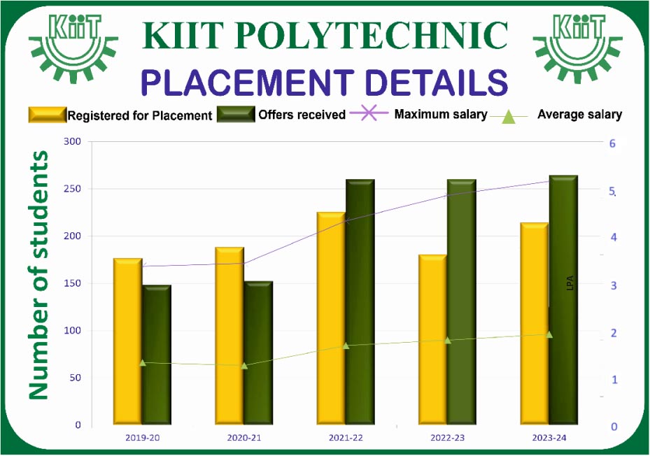 Placement – KIIT Polytechnic